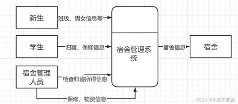【软件工程导论】实验一——数据流图绘制（数字化校园系统案例分析） 教务系统数据流图 csdn博客