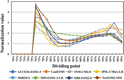 comparison of normalized five evaluation metrics of 8 cmip6 gcms