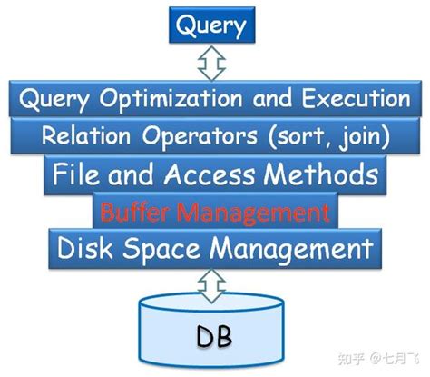 数据库学习笔记05 Storage And File Structure 知乎