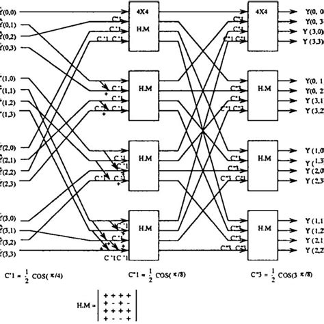 4 2 4 Wraparound Mesh Connected Multiprocessor Illiac Iv Type Download Scientific Diagram