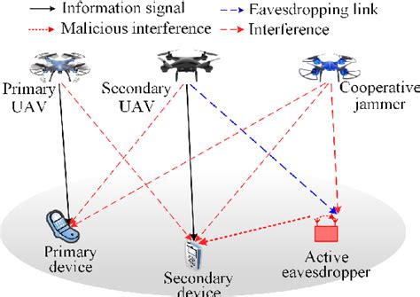 Figure 1 From Joint Trajectory Optimization And Power Control For Cognitive Uav Assisted Secure