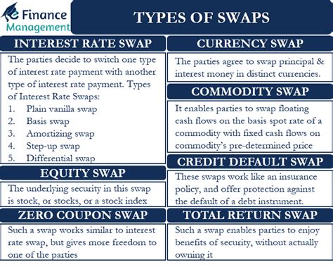 Types Of Swaps