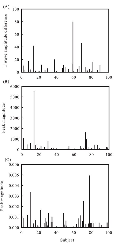 twa estimates based on fbw a fft spectral analysis b and pca