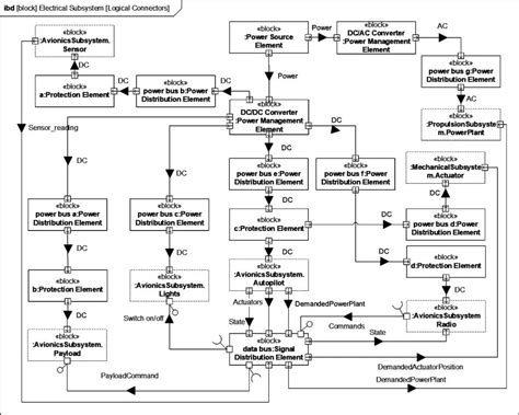 Sysml图例 无人机想知道如何用建模工具画出这些图吗，可以关注公众号“服务”中的建模示范视频和sysmlmbse公开 掘金