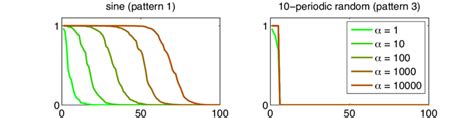 how the singular values of a conceptor depend on α singular value