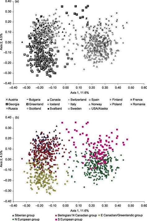 Principal Coordinate Analysis Pco Based On Dices Similarity Among