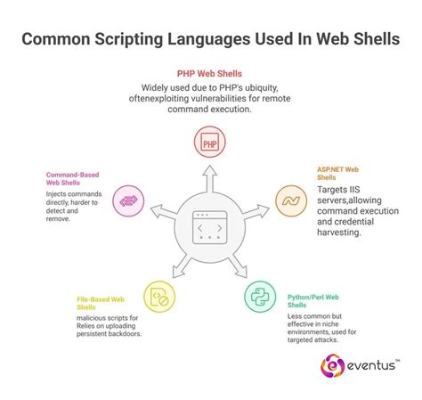What Is Web Shell Attack Explanation Causes Working And Risks