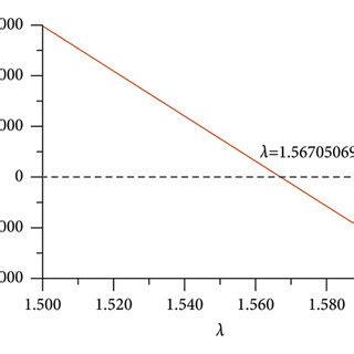 For Example Showing Three Roots Of The Nonlinear Equations Obtained Download Scientific