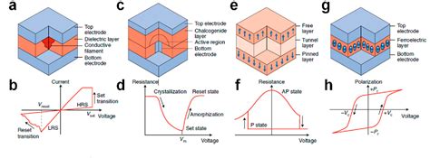 Figure 1 From Memristive And Cmos Devices For Neuromorphic Computing Semantic Scholar