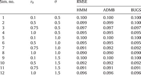 Performance Of State Estimation As Defined By Eq 3 For Hmm Admb Download Scientific