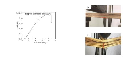 Bending Test Results A Typical Load Deflection Curve B Splitting