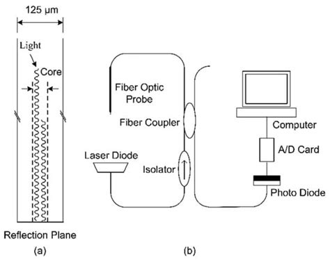 Sensors Free Full Text Fiber Optic Probe Array For Measuring Spatial Distributions Of Air