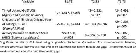 Post Hoc Analysis With Wilcoxons Signed Rank Test Download