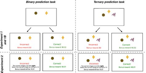 Example Test Trials For Binary Left And Ternary Right Tasks Across