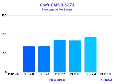 De Definitieve PHP 5 6 7 0 7 1 7 2 7 3 7 4 En 8 0 Benchmarks 2021