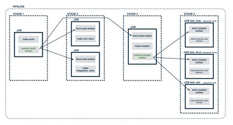 architecting for continuous delivery gocd blog