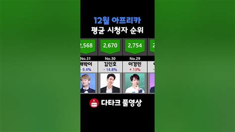 아프리카 평균 시청자 12월 순위 22 Youtube