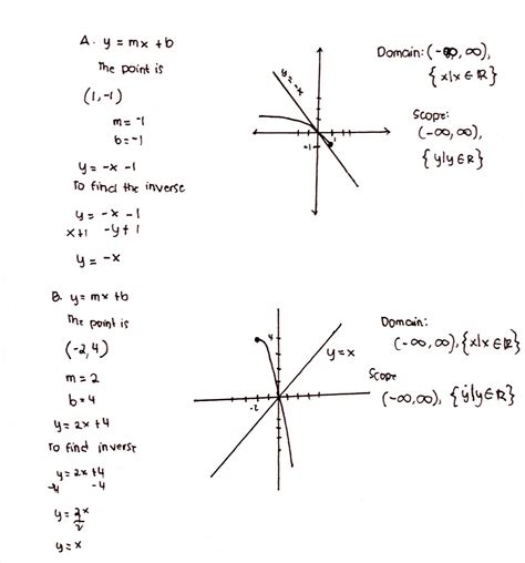 Solved Instructions Plot The Graph Of The Inverse Function For The Course Hero