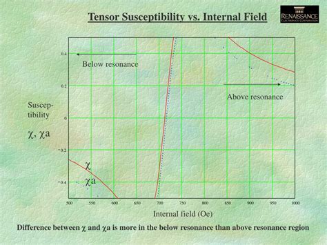 Ppt Analysis Of Intermodulation Distortion In Ferrite Circulators Powerpoint Presentation Id