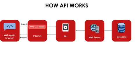 A Complete Guide To API Development
