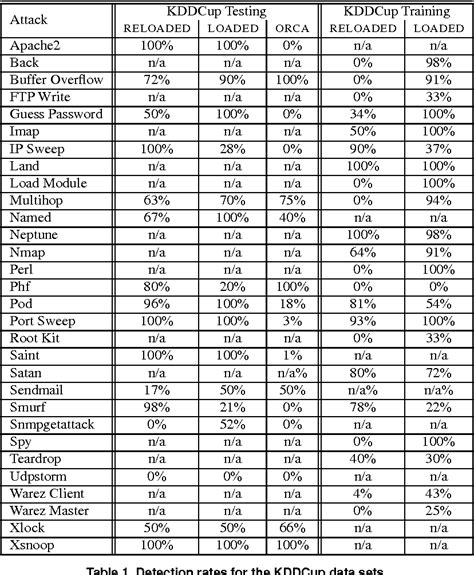 Table 1 From An Empirical Comparison Of Outlier Detection Algorithms Semantic Scholar