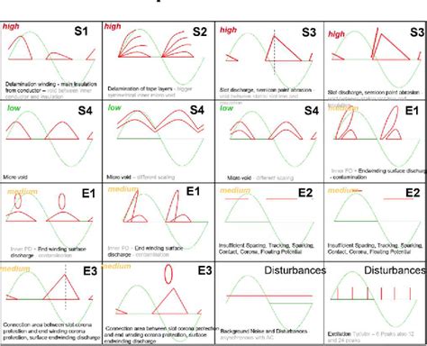 Figure 1 From Partial Discharge Pulse Shape Characteristics As A Tool For Diagnosing Insulation