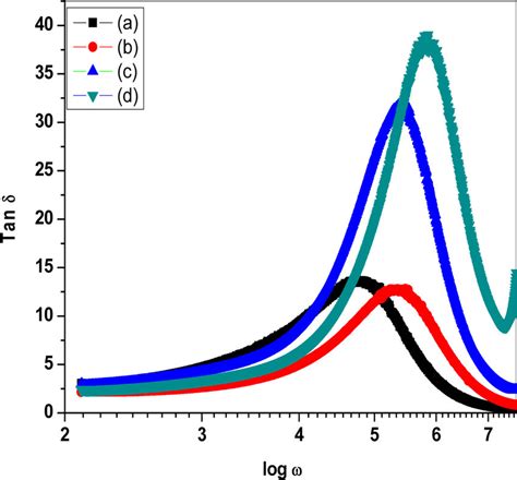 Ad Loss Tangent Tanδ Versus Log ω Plot For Cs Peg Xnai With Download Scientific