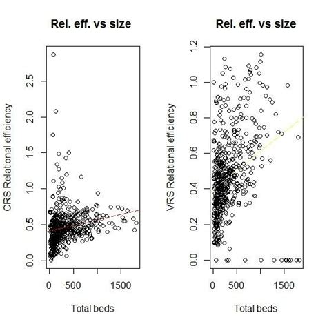 Scatter Plot And Regression Line Between Relational Efficiency Scores