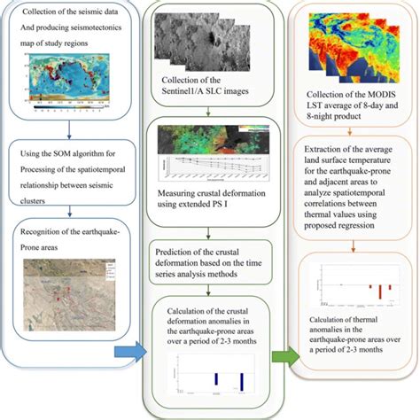 Proposed Method For The Interpretation Of The Crustal Deformation And