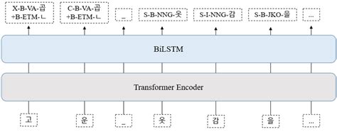 Implementation Model For Multi Posmorph Tagging Download Scientific Diagram