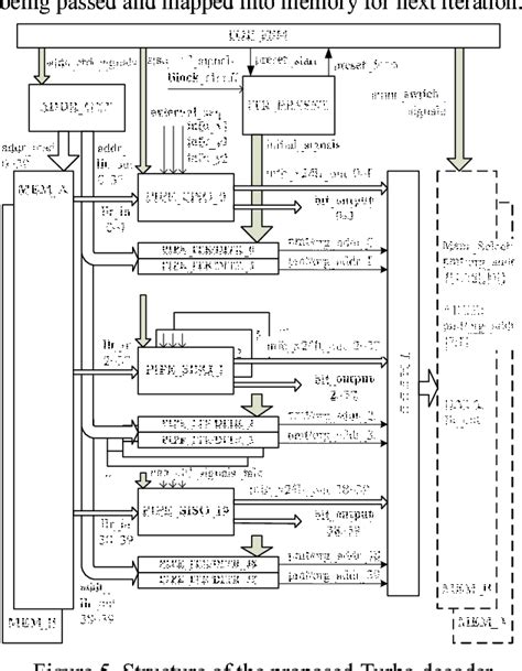 figure 5 from design of a high parallelism high throughput hspa turbo decoder semantic scholar