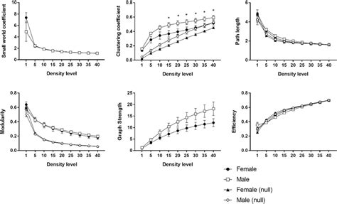 Stronger Clustering Coefficient Was Observed In Males Compared To Download Scientific Diagram Stronger Clustering Coefficient Was Observed In Males Compared To Download Scientific Diagram