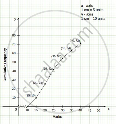 draw a cumulative frequency curve ogive for the following