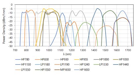 Fiber Coupled Broadband Nir Sled Light Source Pyroistech