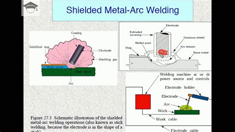 Shielded Metal Arc Welding Process The Tube