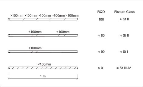4 Classification Of Rqd And Fissure Class From Core Logging Download Scientific Diagram