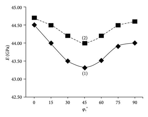 Anisotropy Of Youngs Modulus In The Sheet Of The Alloy Ze10 1