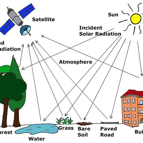 3 Remote Sensing For Earth Observation Scheme Of The Data Acquisition