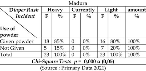 distribution of the frequency of cross tabulation of the relationship