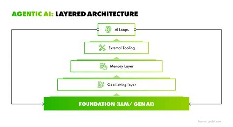Why And How To Use Agentic Ai In Software Development Lifecycle Leobit