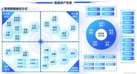 【精选】数据治理项目实施（合集）05——解码“数据架构”，数据架构包含哪些内容？原始库 资源库 主题库 业务库 Csdn博客
