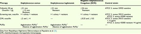 Interpretation Of Tests For Resistance To Oxacillin Download Table