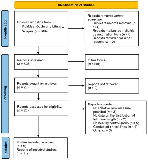 Prisma Flow Diagram Of The Meta Analysis Download Scientific Diagram