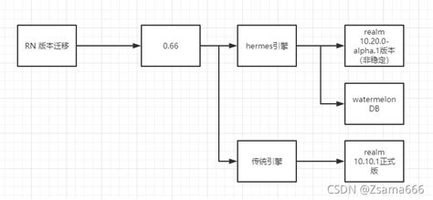 react native 升级版本至0 66的一些经验记录 hermes与realm react native realm版本 csdn博客