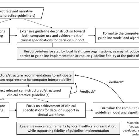 Framework Comparing The Current State Of Cpg Selection And Use In Cds Download Scientific