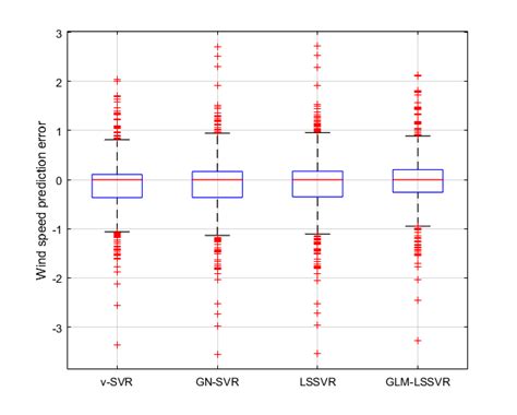 Residual Box Plot Of Four Wind Speed Forecasting Models After 10 Min
