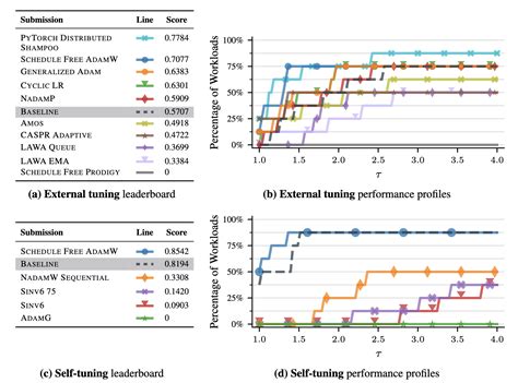 benchmarking optimizers challenges and some empirical results stat