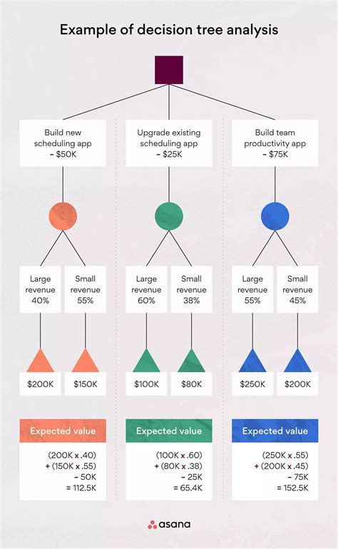 Decision Tree Analysis Examples And How To Use Them, 43% OFF