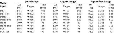the performance and accuracy of the rf classifier with different inputs