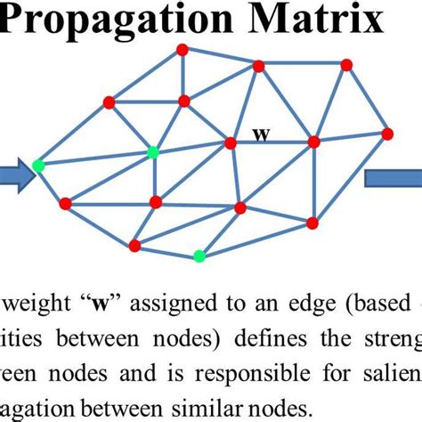 The Saliency Diffusion Process Given An Initial Set Of Saliency Seeds Download Scientific